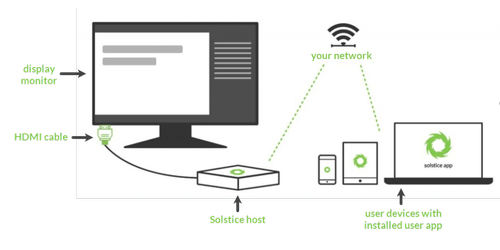 Mersive SP-8100-E3 Gen3 SGE Solstice Pod for 4 Users - with 3 Year ...