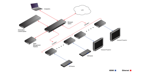ZeeVee ZHDMPUNL ZyPerUHD and ZyPerHD Unlimited Management Platform ...
