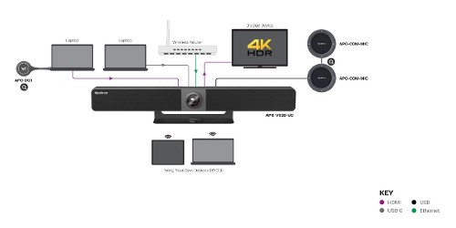 WyreStorm APO-VX20-UC Apollo Series Conference Video Bar & Switcher ...