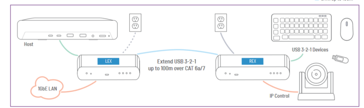 Icron 3204CNA 4 Port USB 3-2-1 100m CAT 6A/7 Extender System ...